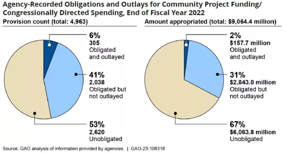Tracking the Funds—Community Project Funding and Congressionally Directed Spending | U.S. GAO